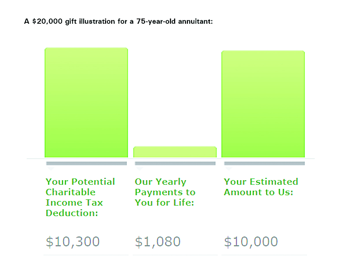 Foundation Charitable Gift Annuity offers income and aids with ...