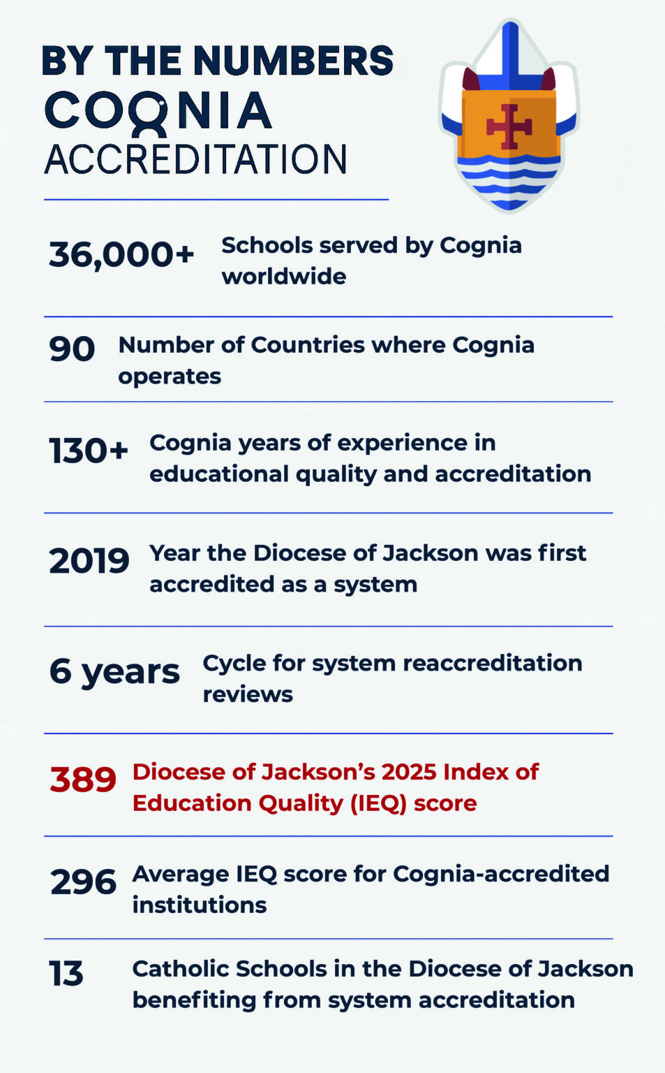 Cognia Accreditation: A mark of excellence for Catholic Education ...